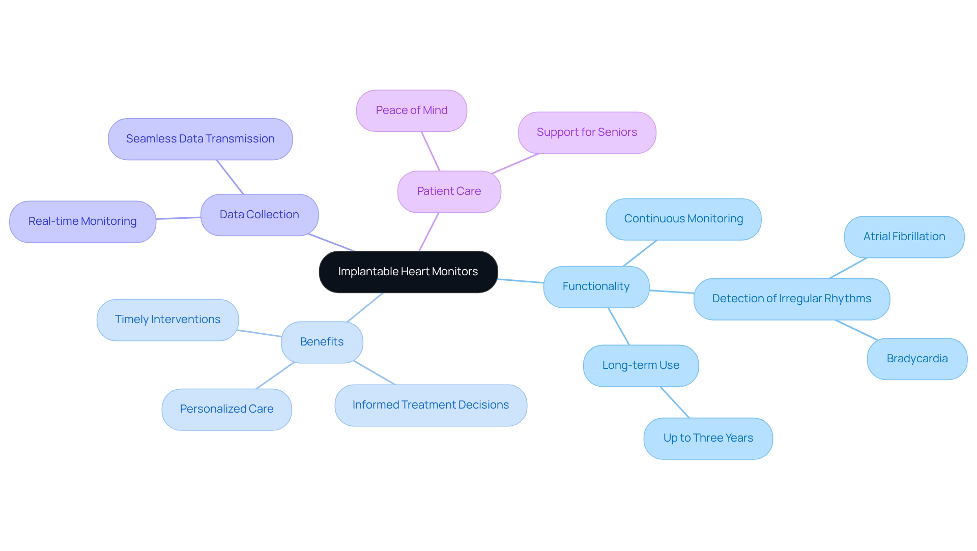 The central node represents the heart monitor, and the branches show its key features and benefits. Each color-coded branch helps you understand how these devices contribute to better heart health.