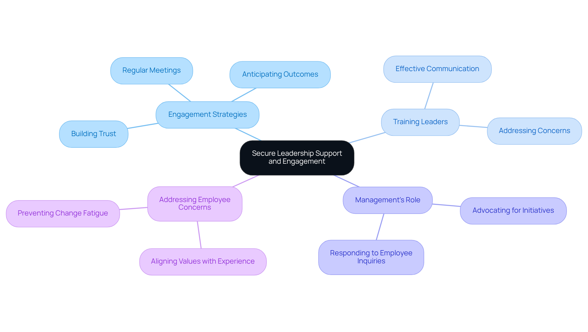 The center represents the main goal of securing leadership support, while the branches show different strategies and considerations. Each sub-branch provides specific actions or insights related to that strategy.