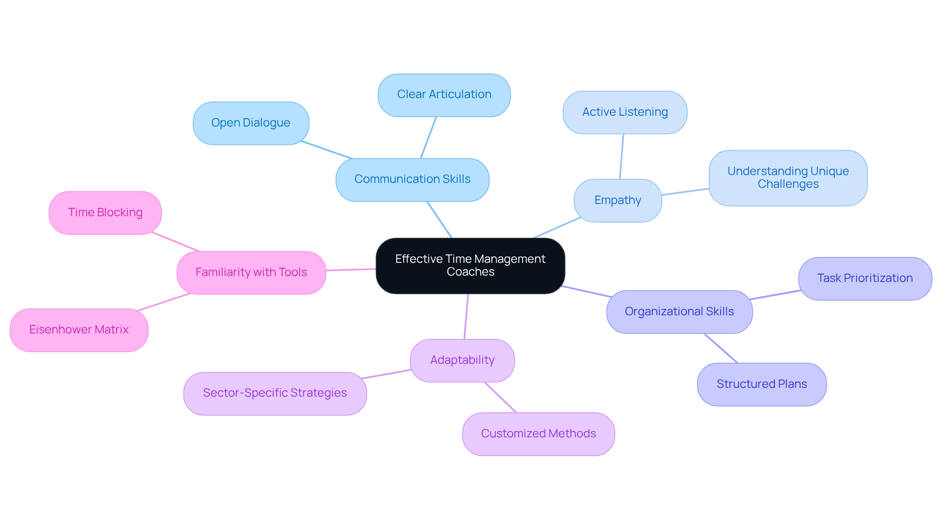 The central node represents the main topic of time management coaching. Each branch shows a key skill or characteristic that coaches should have. The sub-branches provide more detail about each skill, helping you understand how they contribute to effective coaching. The central node represents the main topic of time management coaching. Each branch shows a key skill or characteristic that coaches should have. The sub-branches provide more detail about each skill, helping you understand how they contribute to effective coaching.