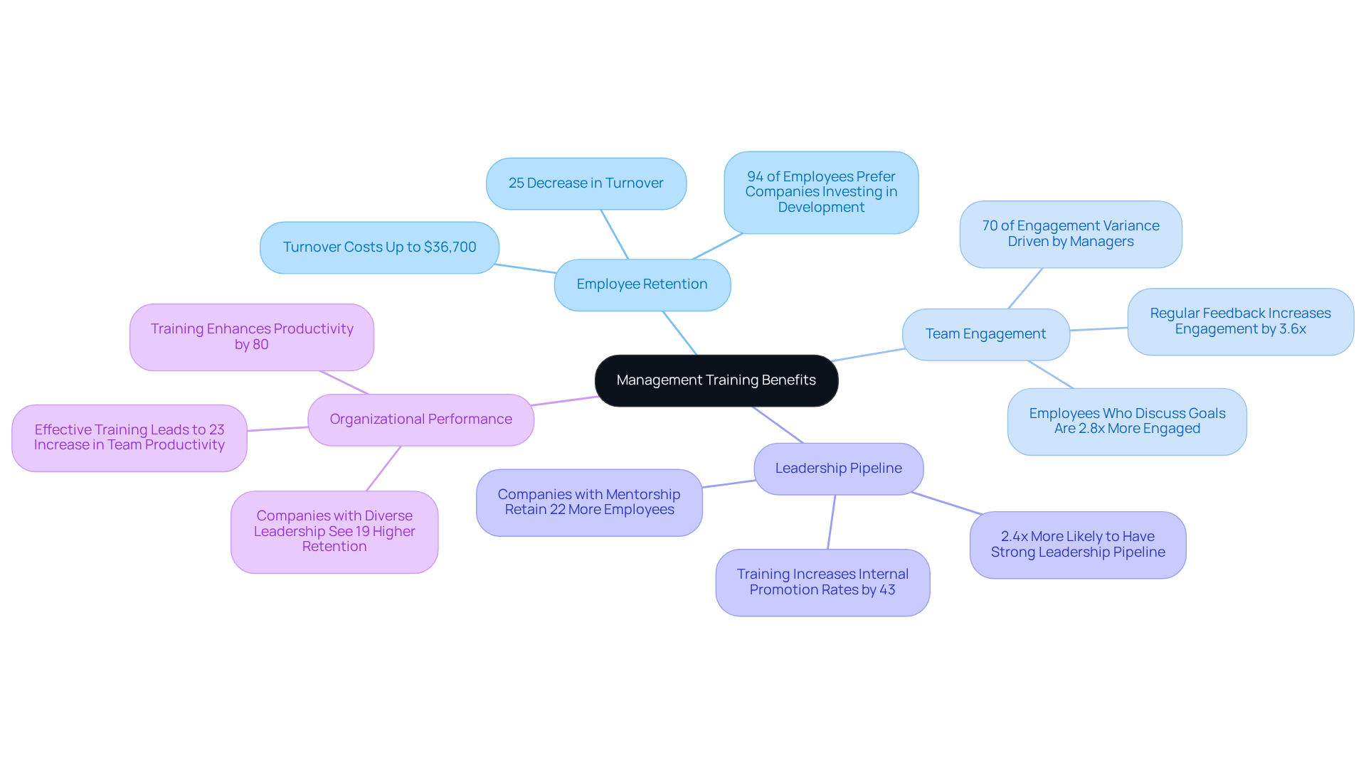 The central node represents the main topic of management training, while the branches show the various benefits and actions related to it. Each color-coded branch helps you quickly identify different areas of focus, making it easier to understand the overall importance of investing in leadership development. The central node represents the main topic of management training, while the branches show the various benefits and actions related to it. Each color-coded branch helps you quickly identify different areas of focus, making it easier to understand the overall importance of investing in leadership development.