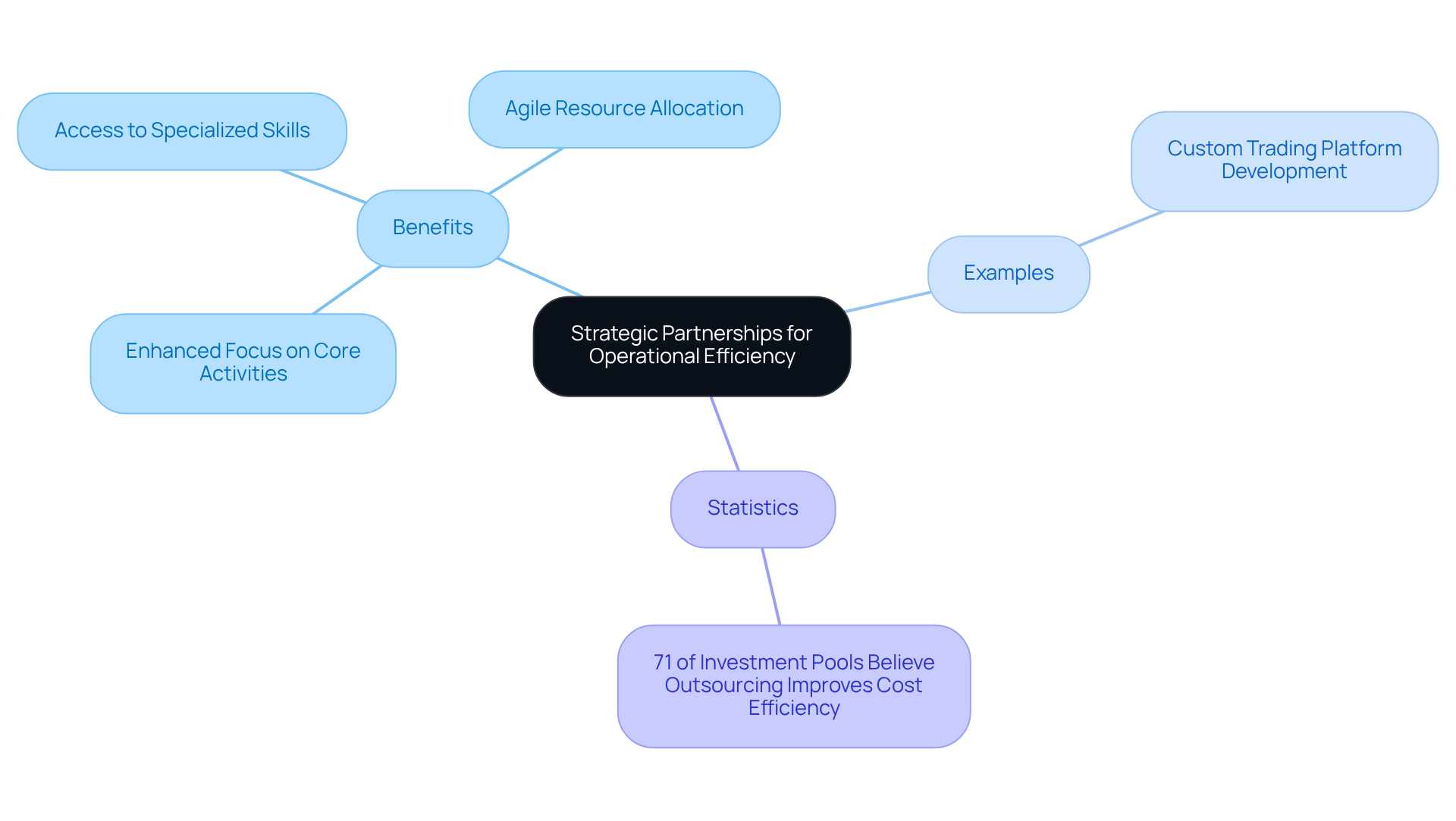 The central node represents the main idea of strategic partnerships. Each branch shows different aspects like benefits, real-world examples, and supporting statistics, helping you understand how these partnerships contribute to operational success. The central node represents the main idea of strategic partnerships. Each branch shows different aspects like benefits, real-world examples, and supporting statistics, helping you understand how these partnerships contribute to operational success.