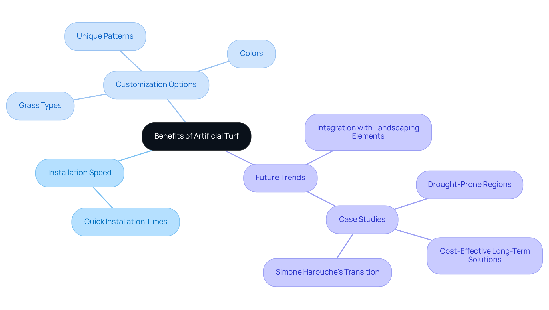 Start at the center with the main benefits of artificial turf, then explore each branch to see specific advantages and trends related to installation and customization. Start at the center with the main benefits of artificial turf, then explore each branch to see specific advantages and trends related to installation and customization.