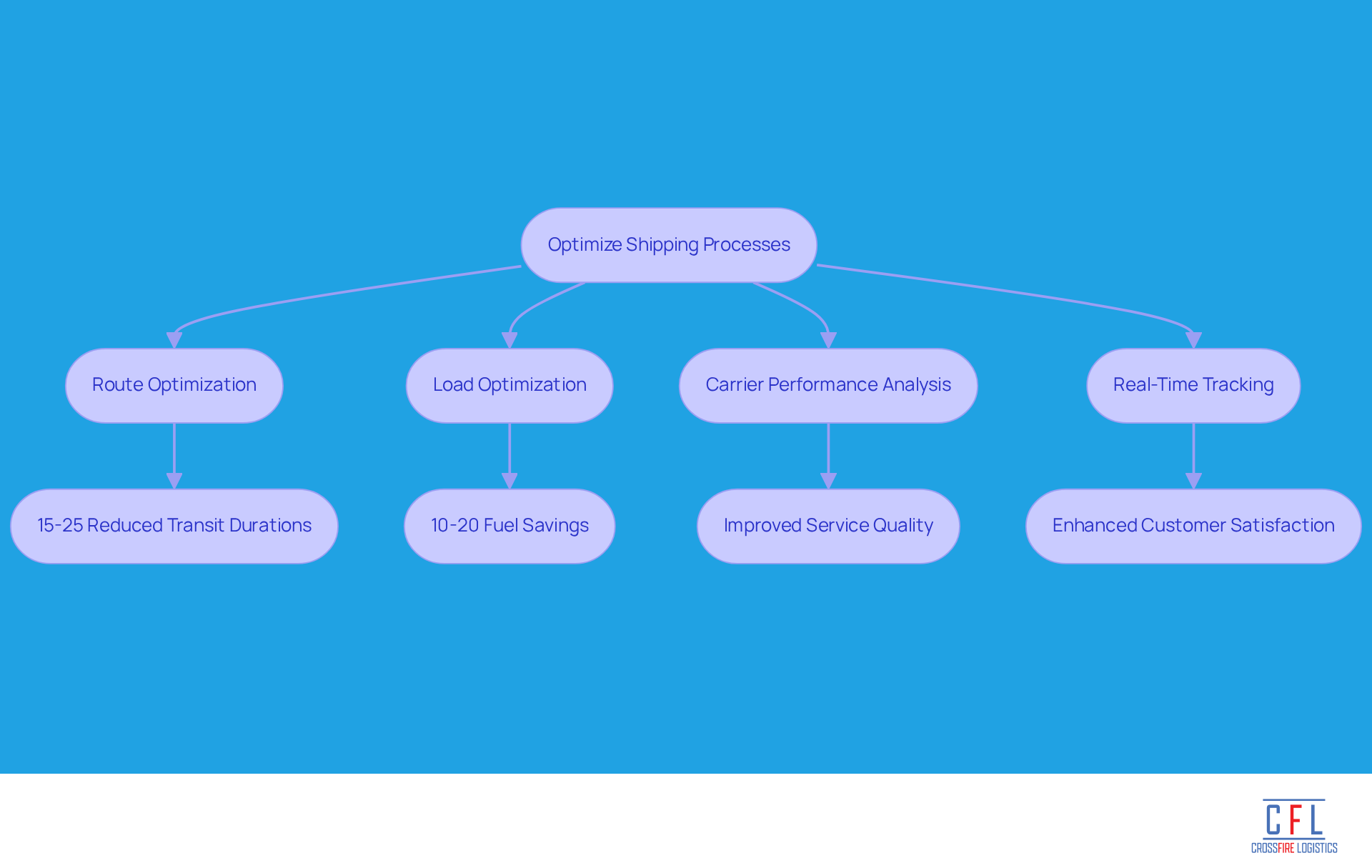 Each box represents a strategy for improving shipping processes. Follow the arrows to see how these strategies connect and contribute to better efficiency and customer satisfaction.