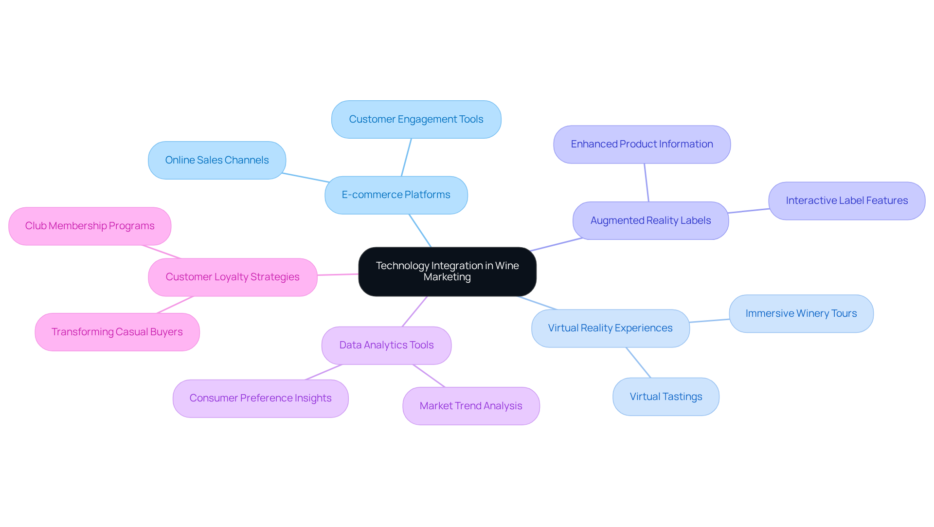 The central node represents the main theme of technology in wine marketing, with branches highlighting different trends and strategies. Follow each branch to understand how these elements contribute to enhancing customer interaction and fostering loyalty.