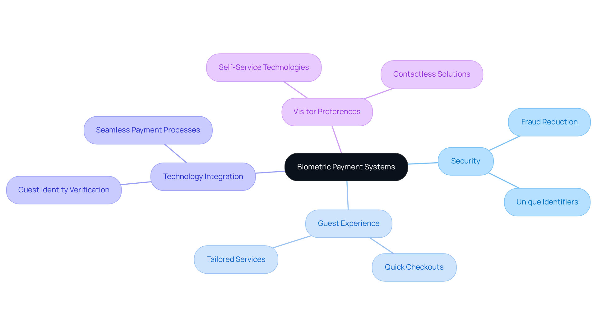 The central node represents biometric payment systems, with branches showing how they improve security and guest experiences. Each branch highlights specific benefits and technologies that contribute to a better stay.