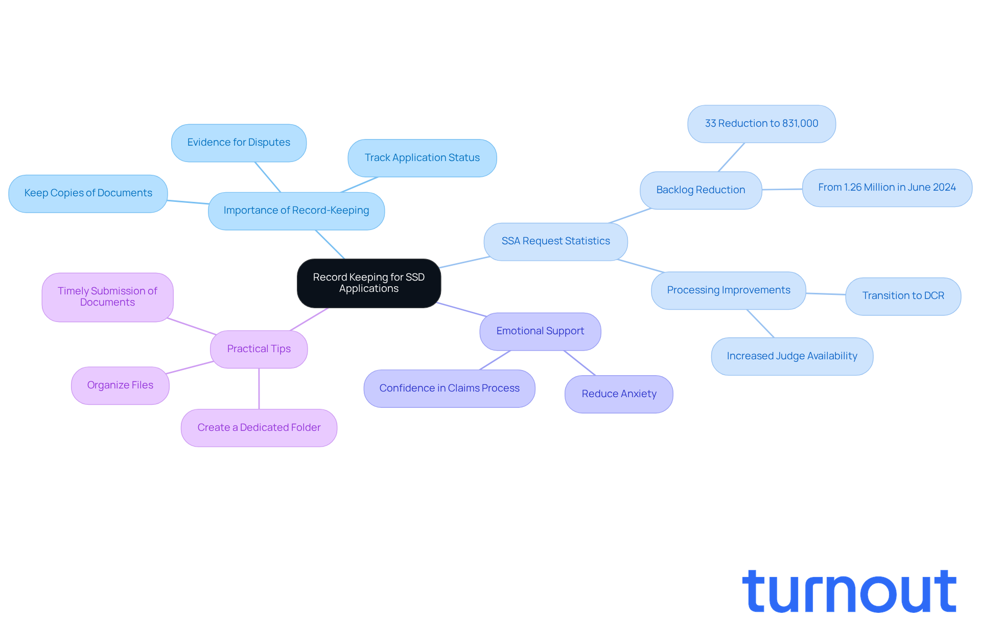 The center represents the main topic of record-keeping. Each branch shows a different aspect of the process, helping you see how they relate to the overall goal of managing your SSD application effectively.