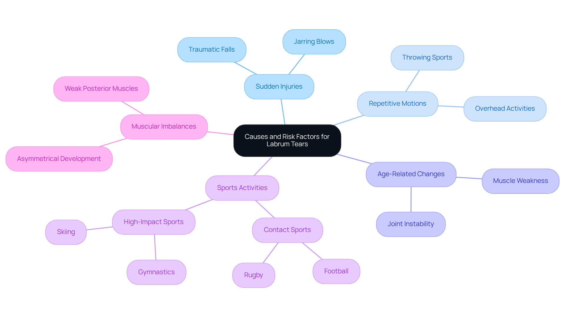 This mindmap starts with the main topic in the center and branches out to show different causes and risk factors for labrum tears. Each branch represents a category, and the sub-branches provide more details. This helps you see how various factors contribute to the risk of injury.