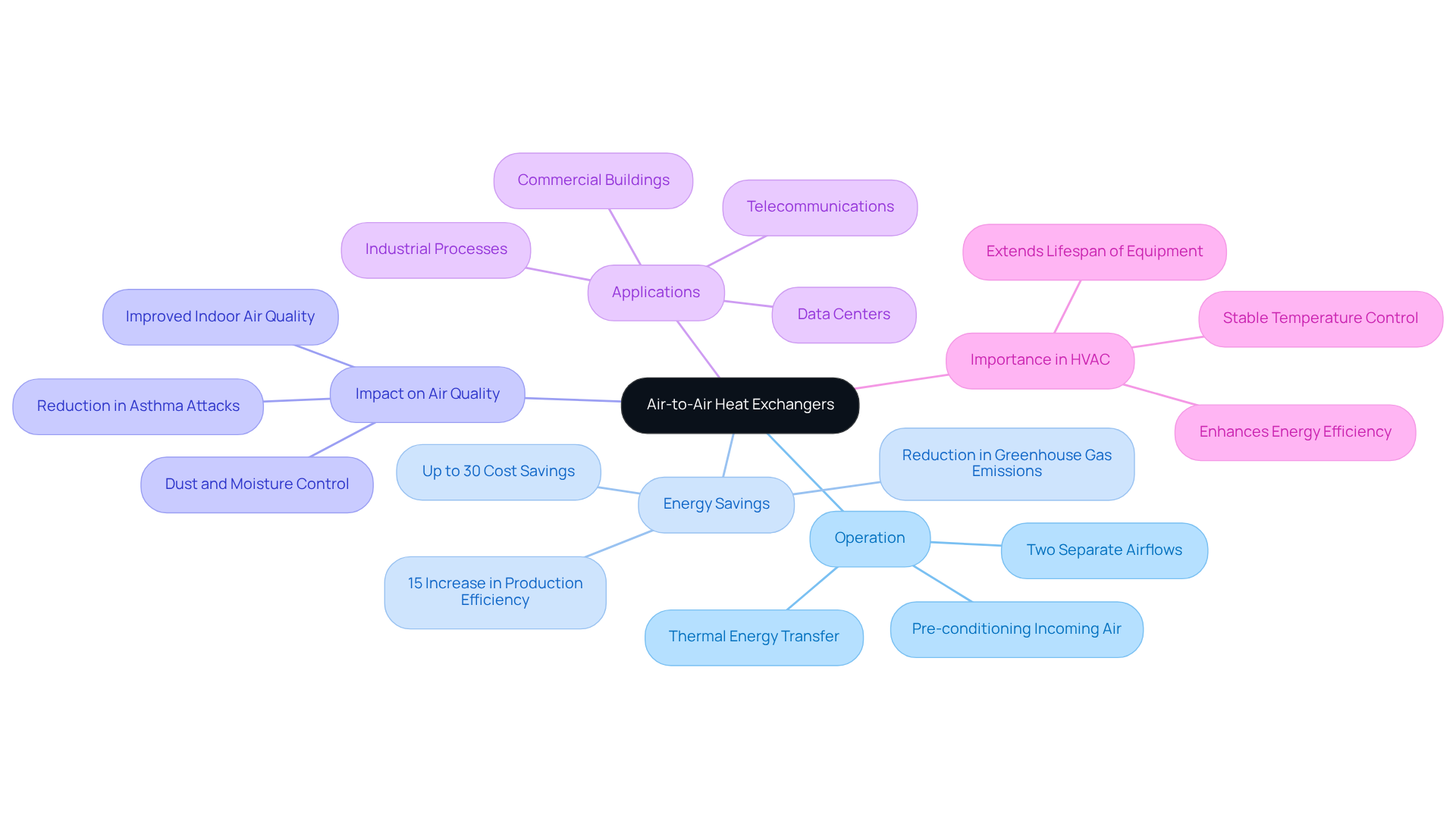 Start at the center with the main topic, then explore each branch to see how different factors relate to air-to-air heat exchangers, from their operation to their benefits and applications.