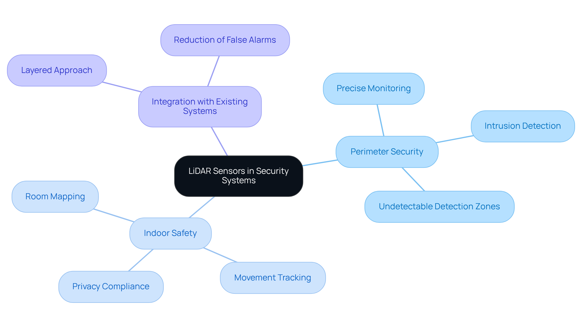 The central node represents the main topic, while the branches show key areas where LiDAR technology enhances security. Each sub-branch provides specific features or benefits related to that area.