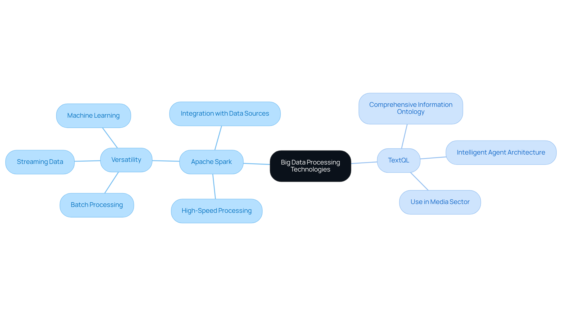 The central node represents the main topic, while the branches show the two technologies and their key features. Each color-coded branch helps differentiate between Spark and TextQL, making it easy to see their unique capabilities and applications.