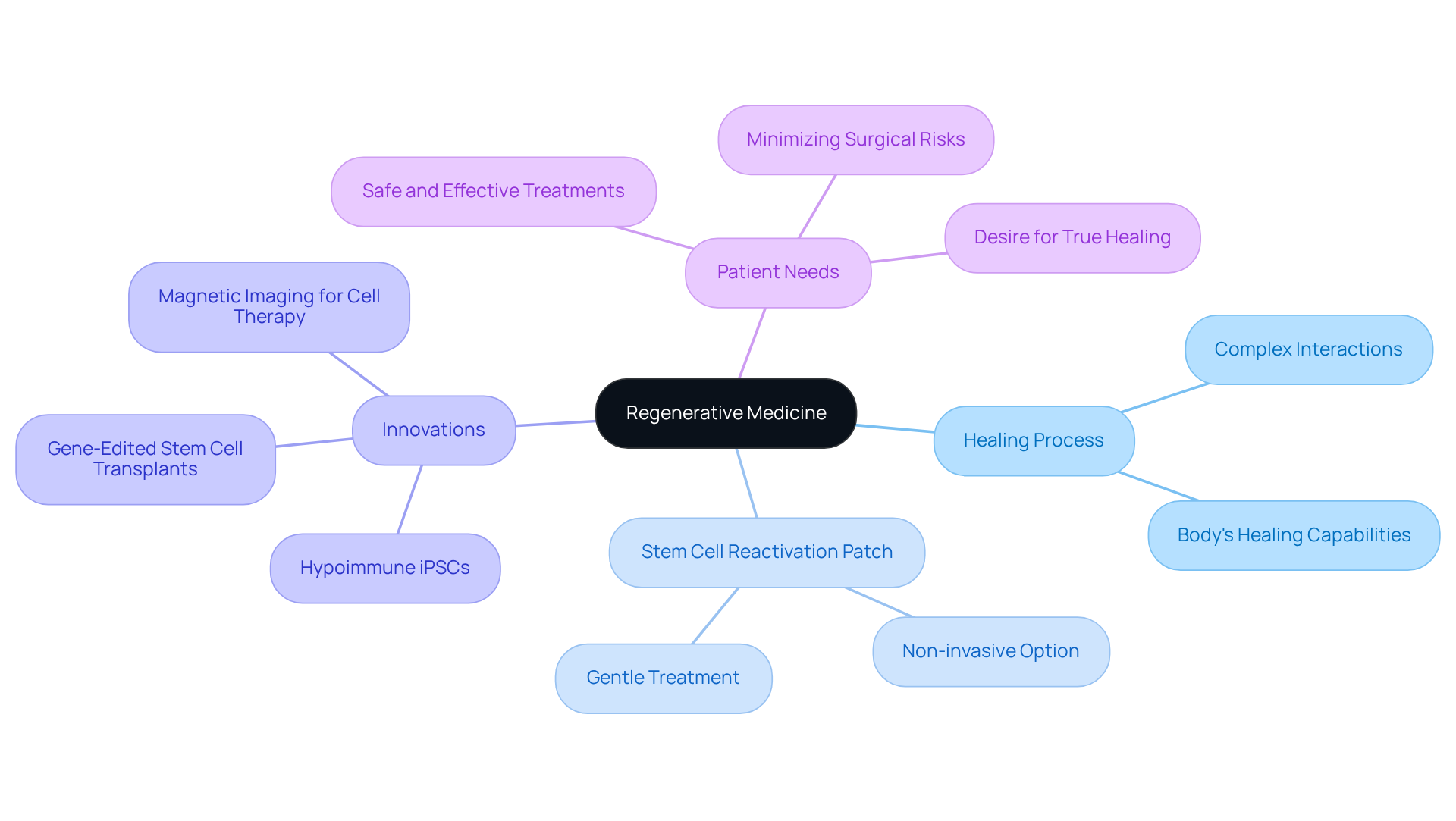 This mindmap starts with the central idea of regenerative medicine and branches out to show related concepts and innovations. Each branch represents a key area of focus, helping you see how they connect to the overall theme of healing and treatment advancements. This mindmap starts with the central idea of regenerative medicine and branches out to show related concepts and innovations. Each branch represents a key area of focus, helping you see how they connect to the overall theme of healing and treatment advancements.
