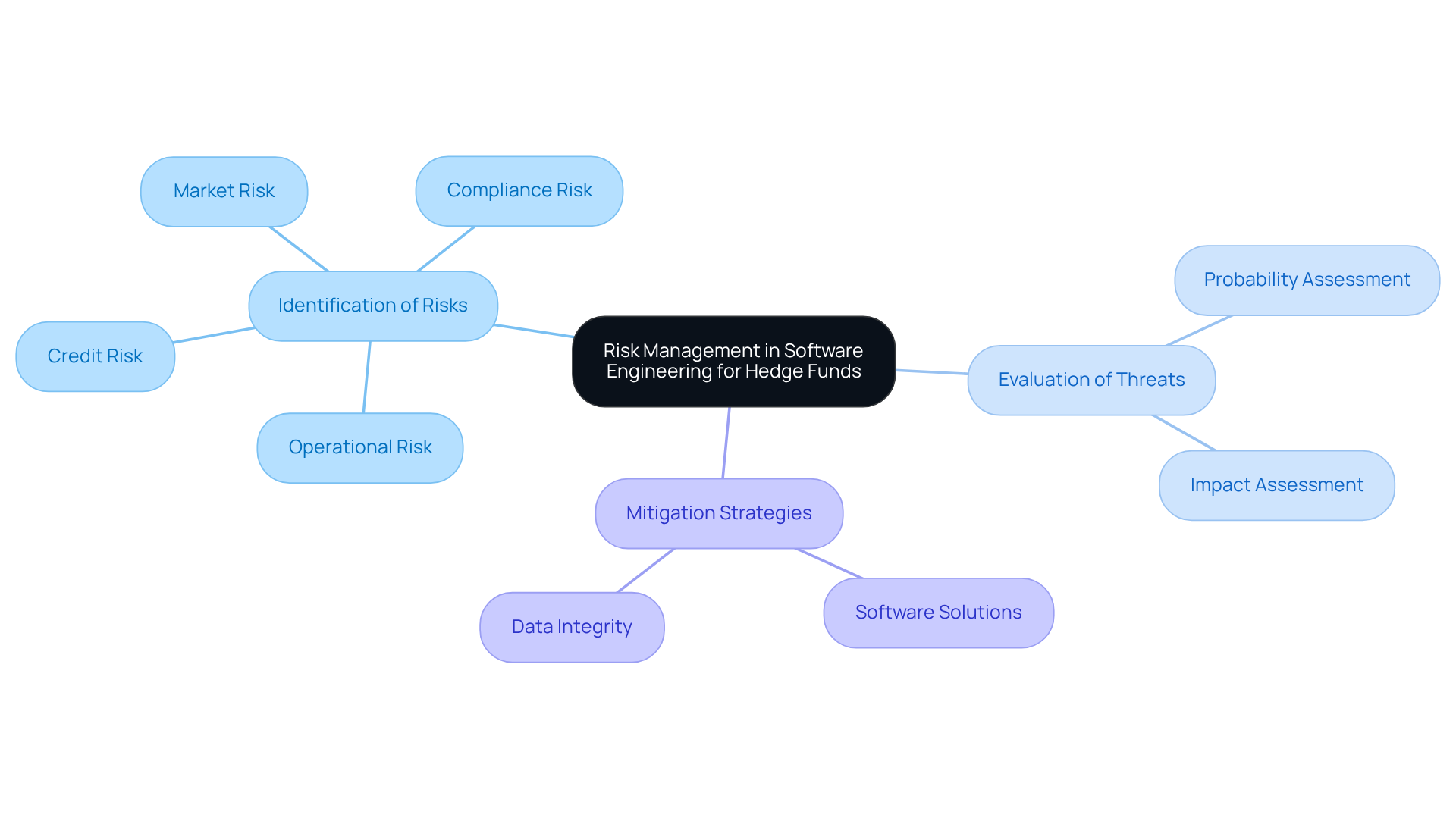 This mindmap illustrates the key components of risk management in software engineering for hedge funds. Start at the center with the main topic, then explore each branch to see how risks are identified, evaluated, and mitigated. Each color-coded branch represents a different aspect of risk management, making it easy to understand how they connect. This mindmap illustrates the key components of risk management in software engineering for hedge funds. Start at the center with the main topic, then explore each branch to see how risks are identified, evaluated, and mitigated. Each color-coded branch represents a different aspect of risk management, making it easy to understand how they connect.