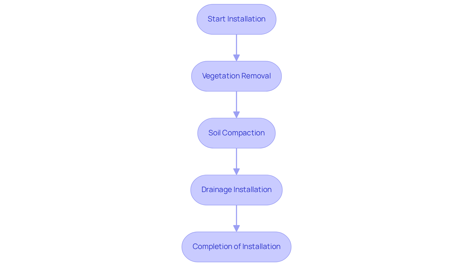 Follow the arrows to see each step in the installation process. Each box represents a crucial action that leads to the successful installation of your new lawn. Follow the arrows to see each step in the installation process. Each box represents a crucial action that leads to the successful installation of your new lawn.