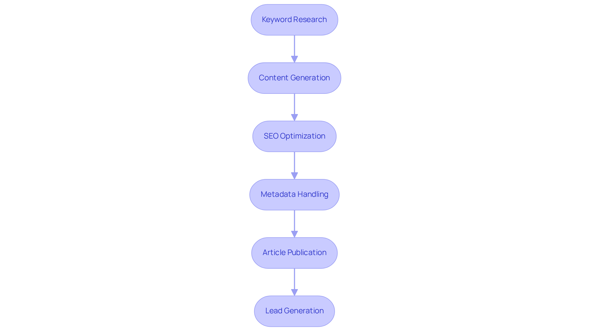 Follow the arrows to see how AI tools streamline the content creation process, from research to publication, with minimal team involvement.