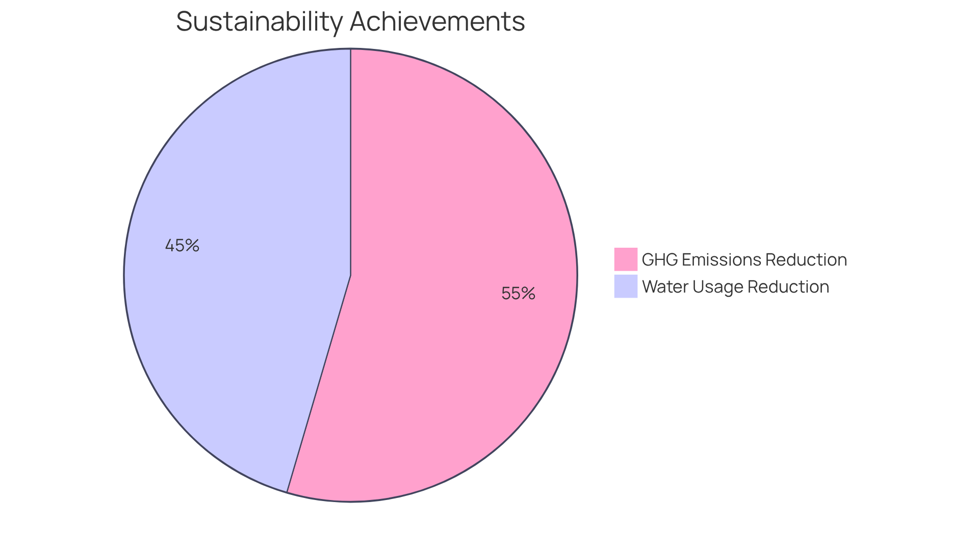 This chart shows how much fiber laser technology has reduced water usage and greenhouse gas emissions. The blue slice represents the 50% reduction in water usage, while the green slice shows the 60% decrease in emissions. The bigger the slice, the greater the impact!