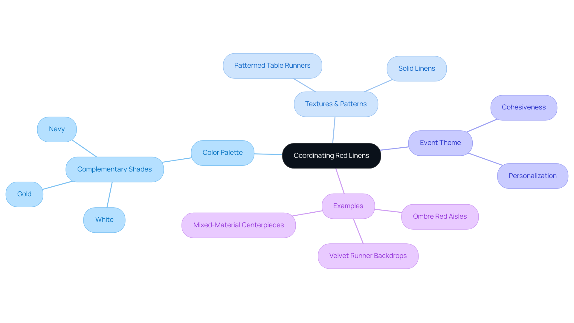 The central node represents the main focus of your decor coordination. Each branch shows different aspects to consider, like color choices and textures, helping you visualize how to create a harmonious atmosphere. The central node represents the main focus of your decor coordination. Each branch shows different aspects to consider, like color choices and textures, helping you visualize how to create a harmonious atmosphere.