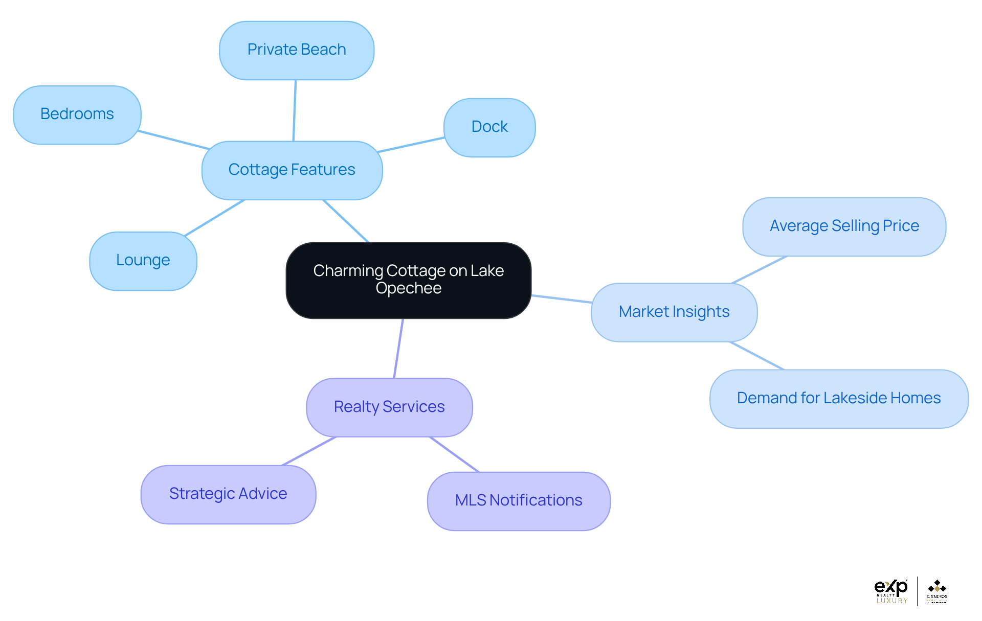 The central node represents the cottage, while the branches show its features, market insights, and the services offered by the realty group. Each branch helps you understand what makes this property special and how you can navigate the buying process.