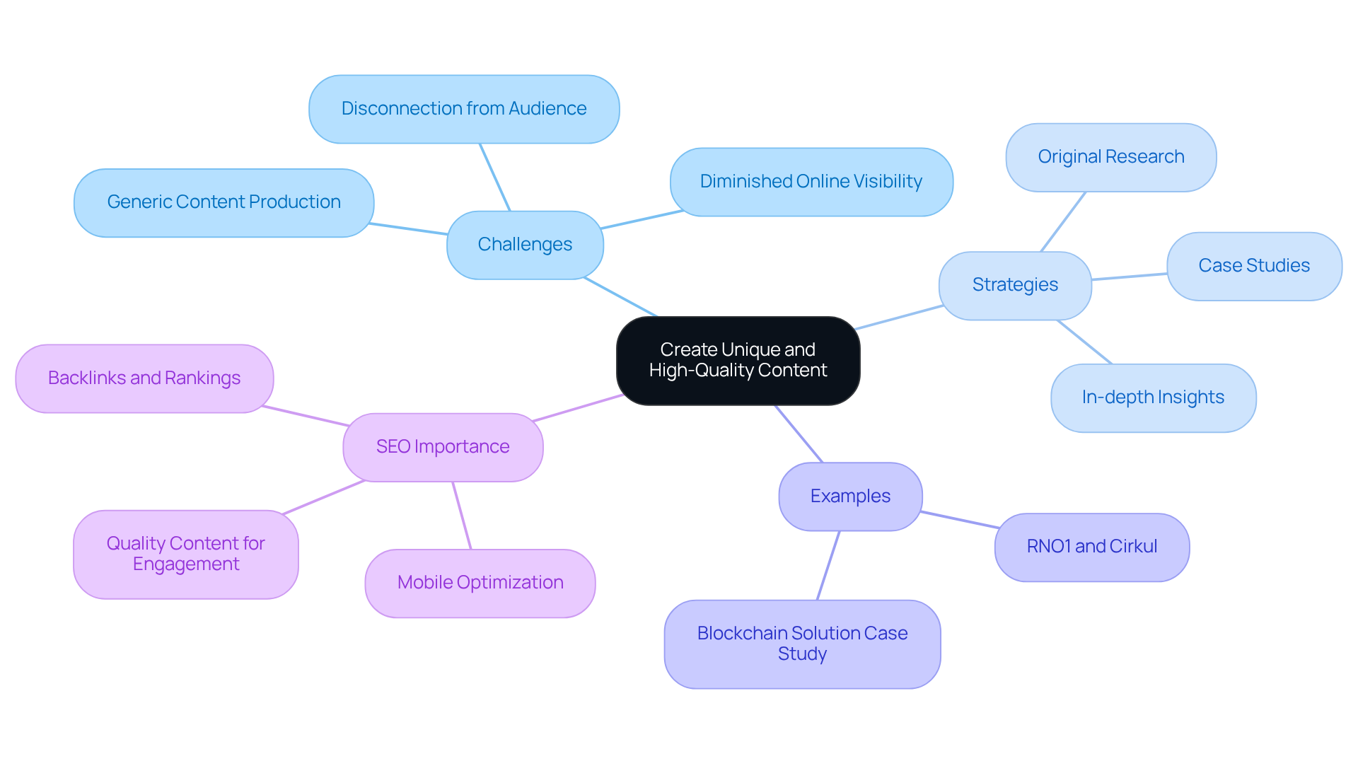 The center represents the main idea of creating unique content. Each branch shows different aspects like challenges faced, strategies to overcome them, real-world examples, and the importance of SEO. Follow the branches to explore how each part contributes to the overall goal.