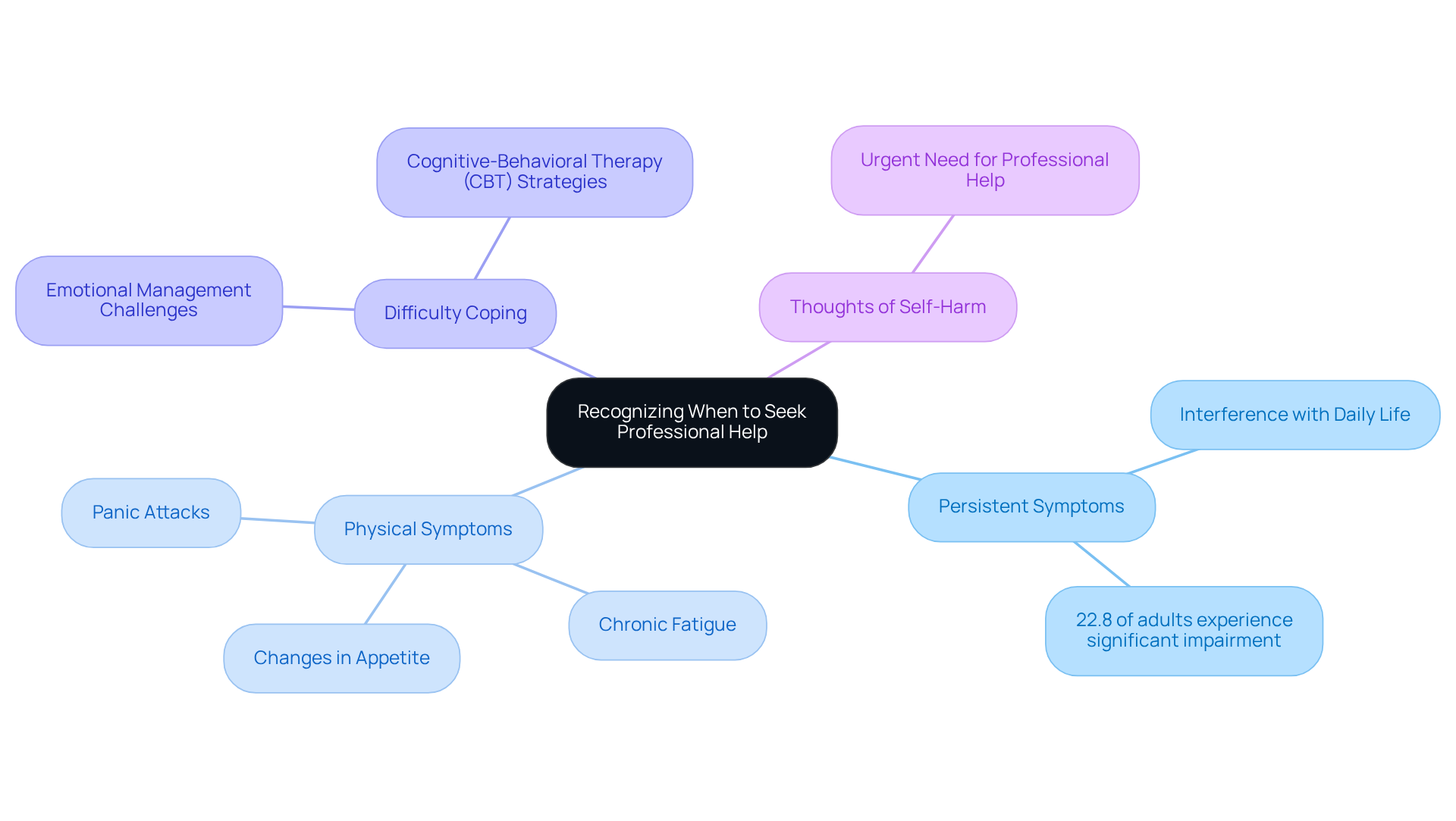 The central node represents the main topic, while the branches show different signs that indicate it's time to seek help. Each color-coded branch highlights a specific area of concern, making it easy to identify and understand the signs.
