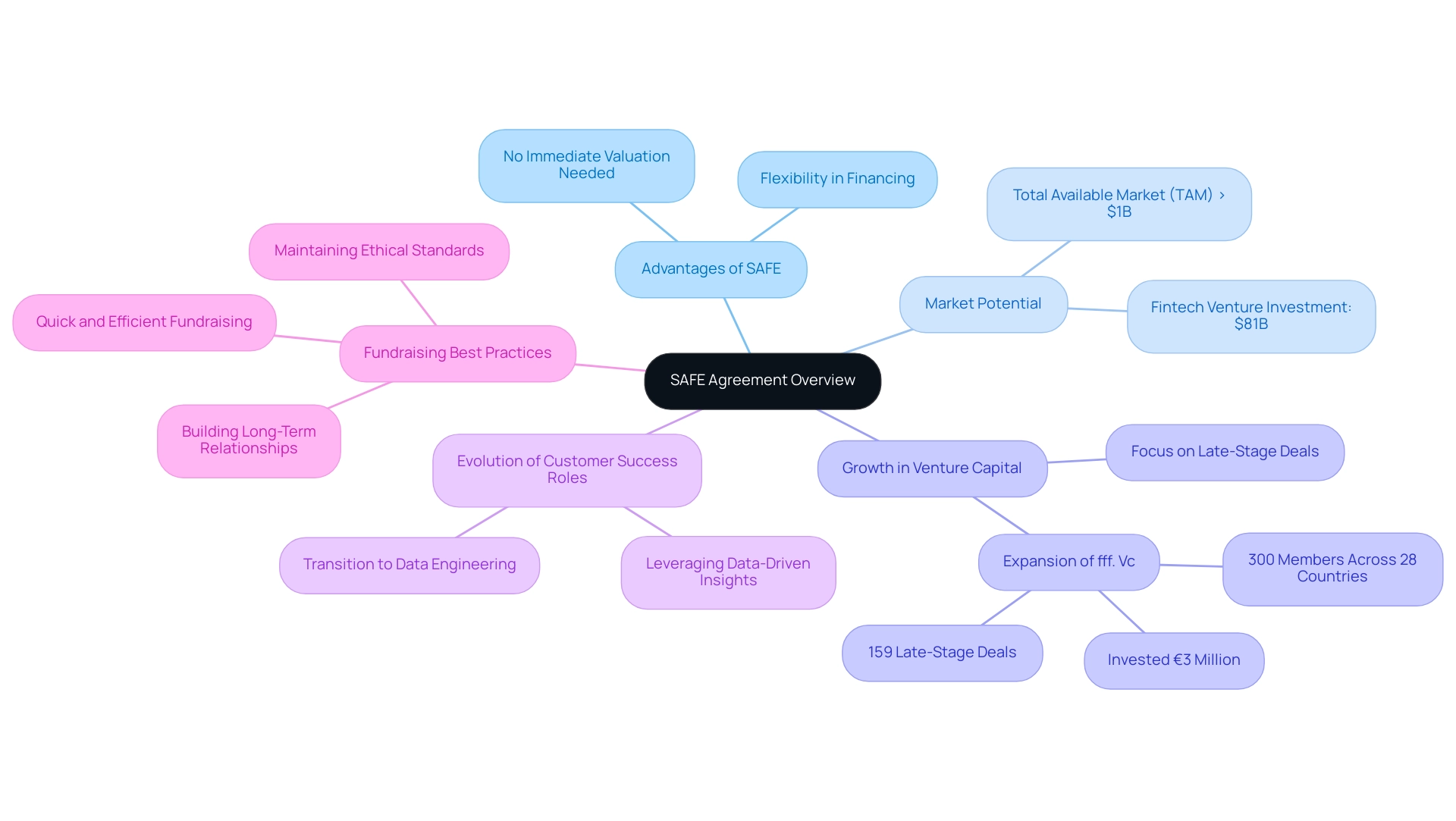 The central node represents the SAFE Agreement, with branches for key concepts, each color-coded for clarity.