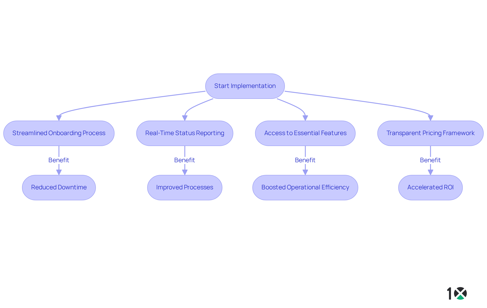 Follow the arrows to see how each step in the implementation leads to important benefits — from onboarding to improved processes, every part connects to enhance your operational success.