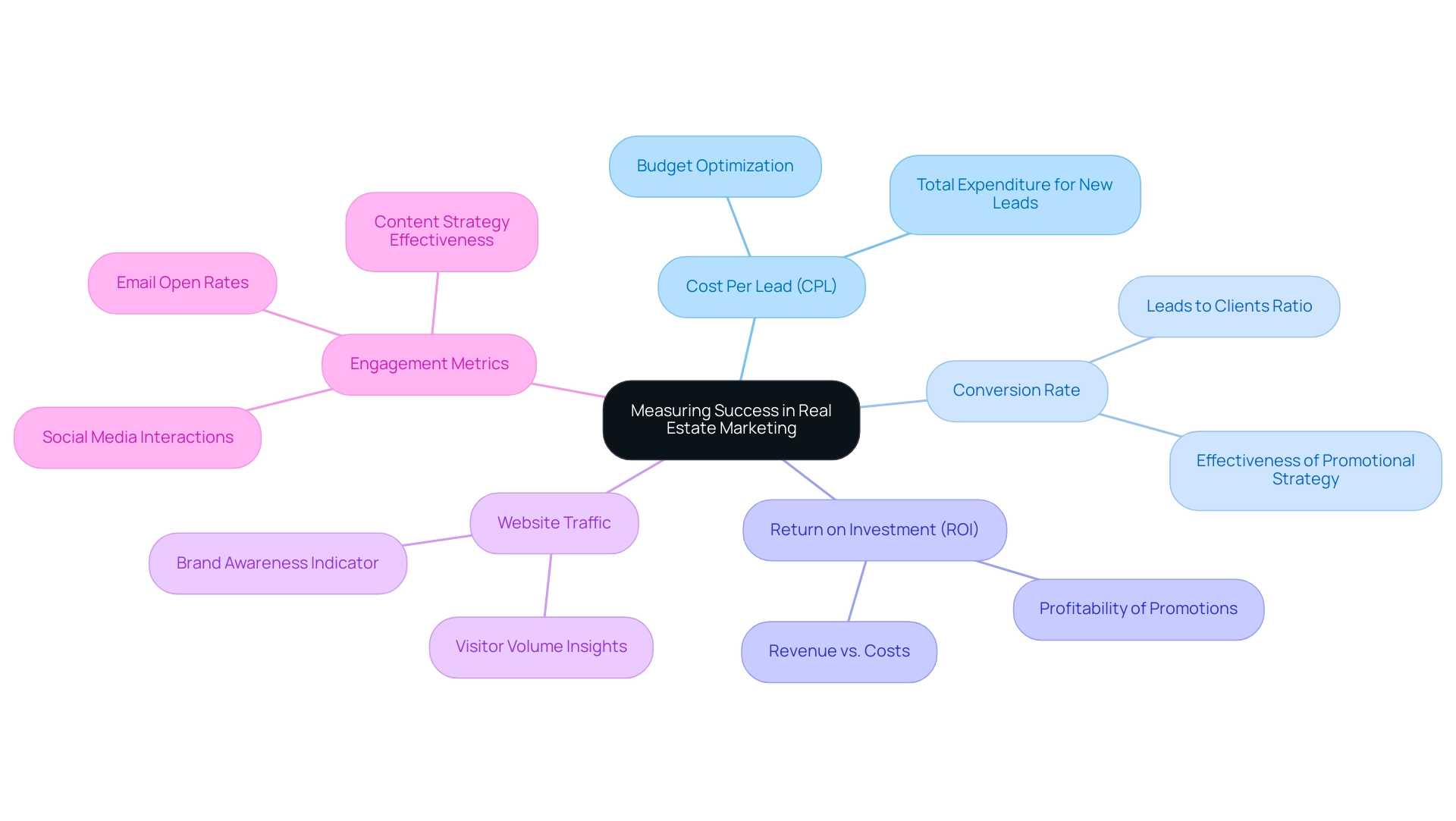 Each branch represents a key performance indicator (KPI) essential for measuring success in real estate marketing, with the central node highlighting the overall theme.