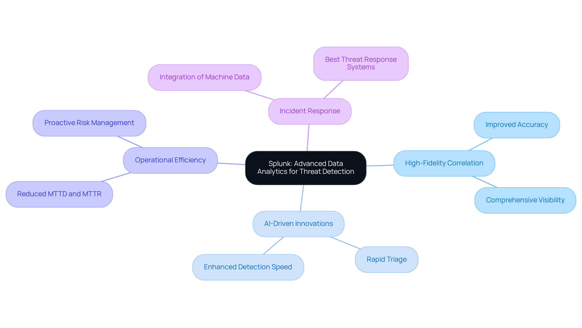 Start at the center with Splunk's main focus on threat detection, then explore the branches to see how each feature contributes to better cybersecurity practices.