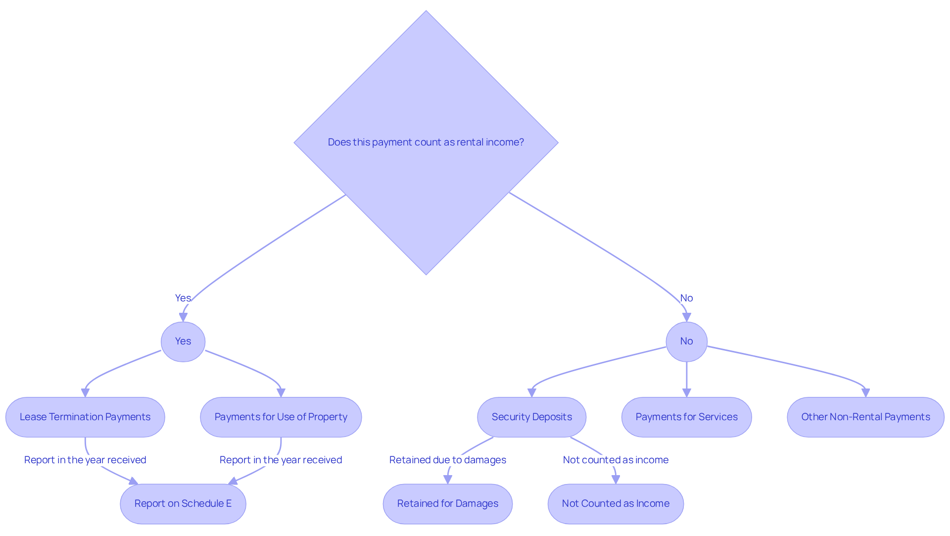 This flowchart helps you navigate the complexities of rental income. Start at the top and follow the paths to see which payments are considered rental income and which are not. Remember, some payments may have exceptions, so check the notes for details!