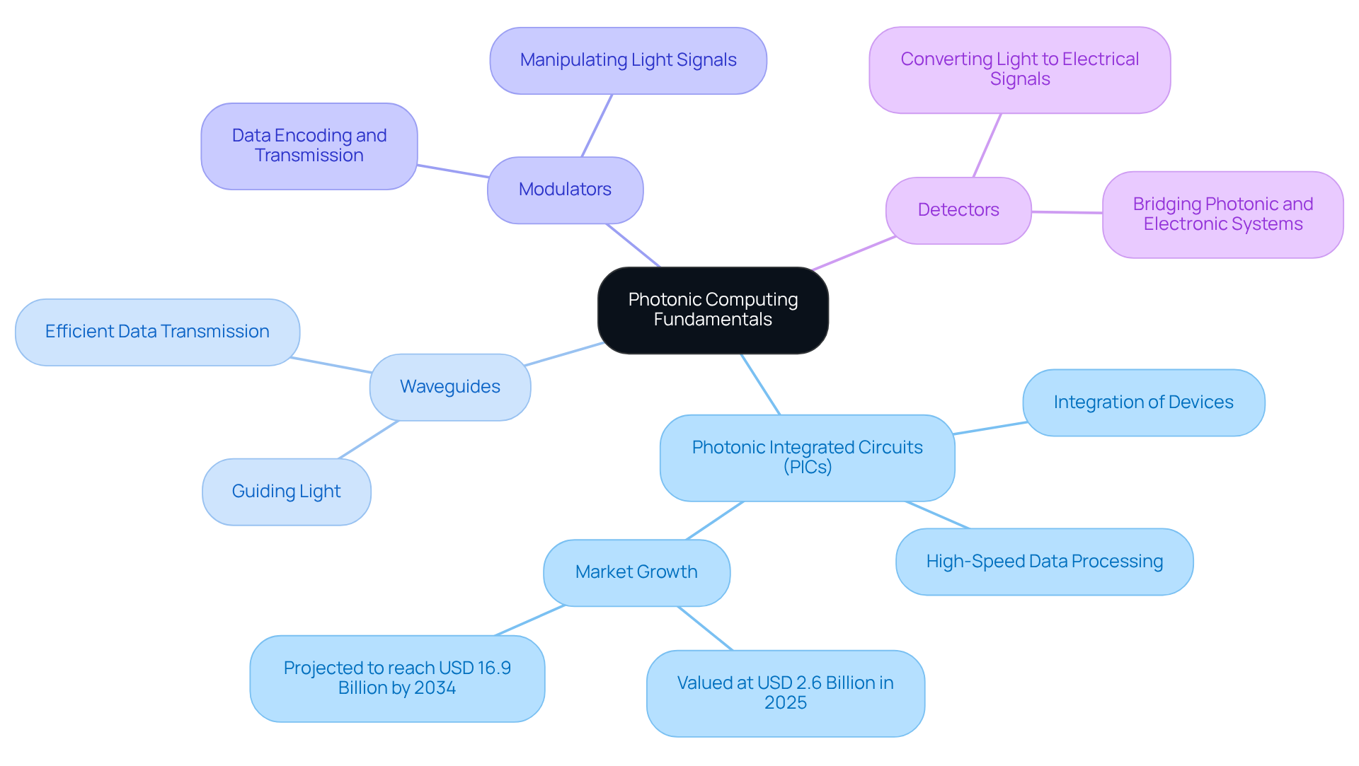 The central node represents the main topic of photonic computing. Each branch shows a key component, and the sub-branches explain their roles and importance in the technology. This layout helps you see how everything connects.