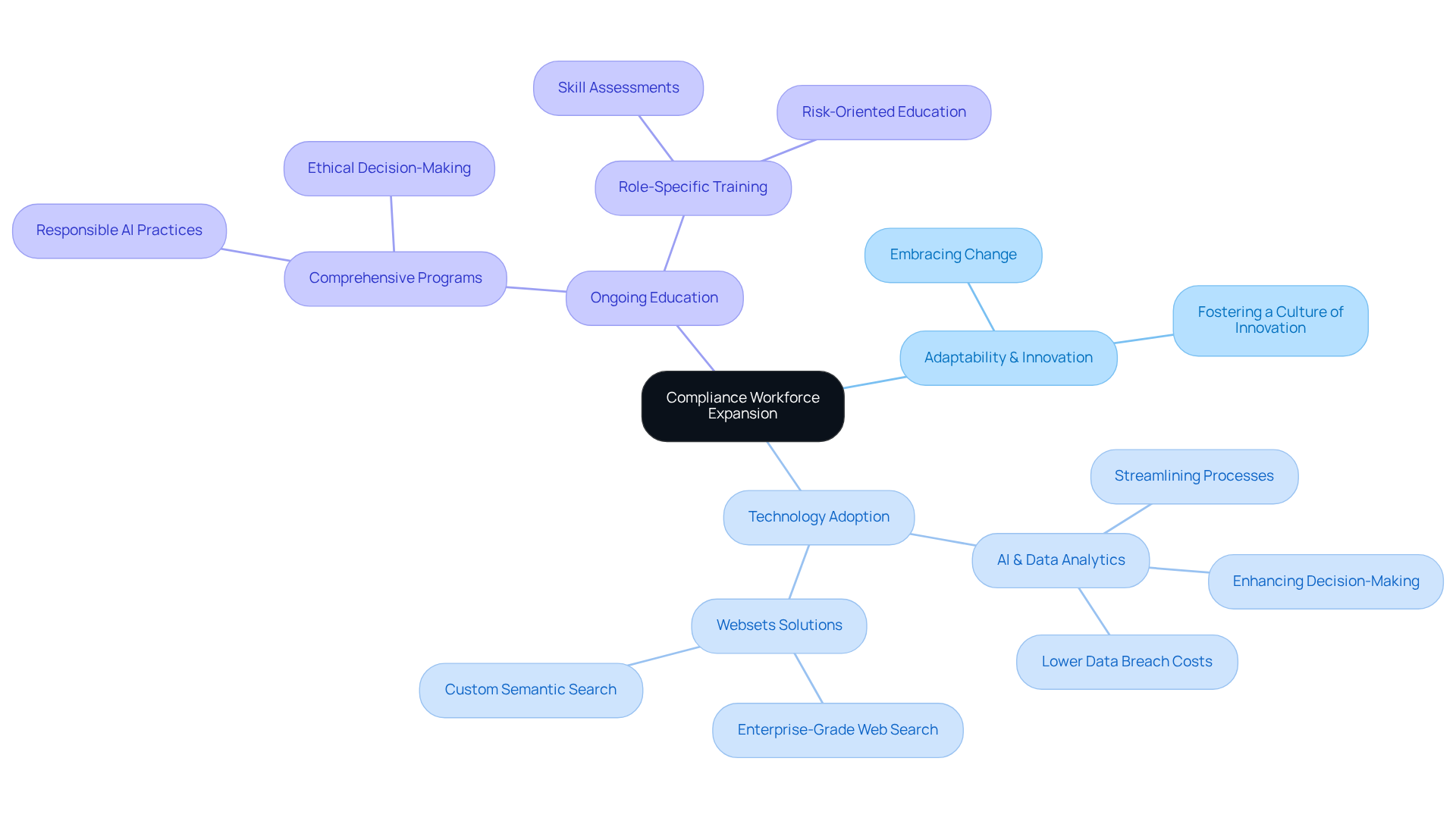 Start at the center with the main strategy, then explore each branch to see specific areas of focus and their importance in expanding the compliance workforce effectively.
