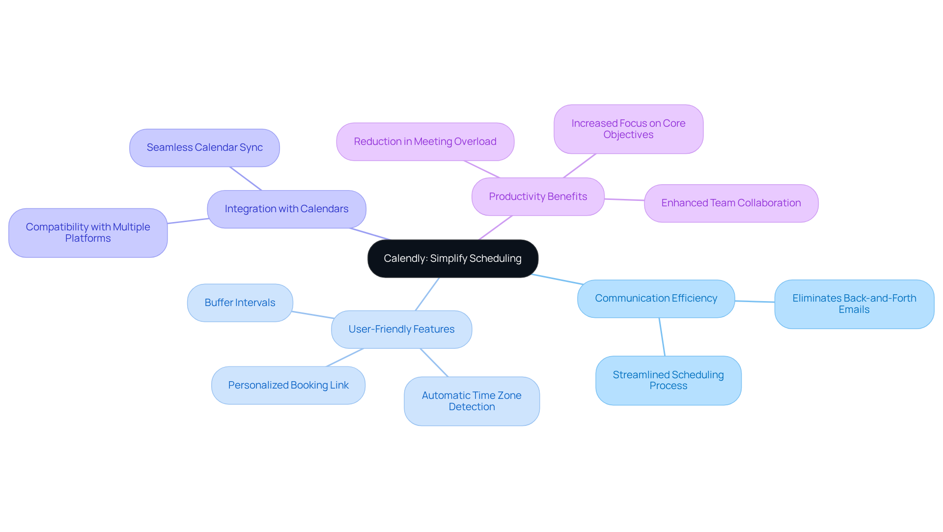 The central node represents Calendly, while the branches show how it improves scheduling through various features and benefits. Each branch connects to specific details, illustrating how they contribute to better communication and productivity.