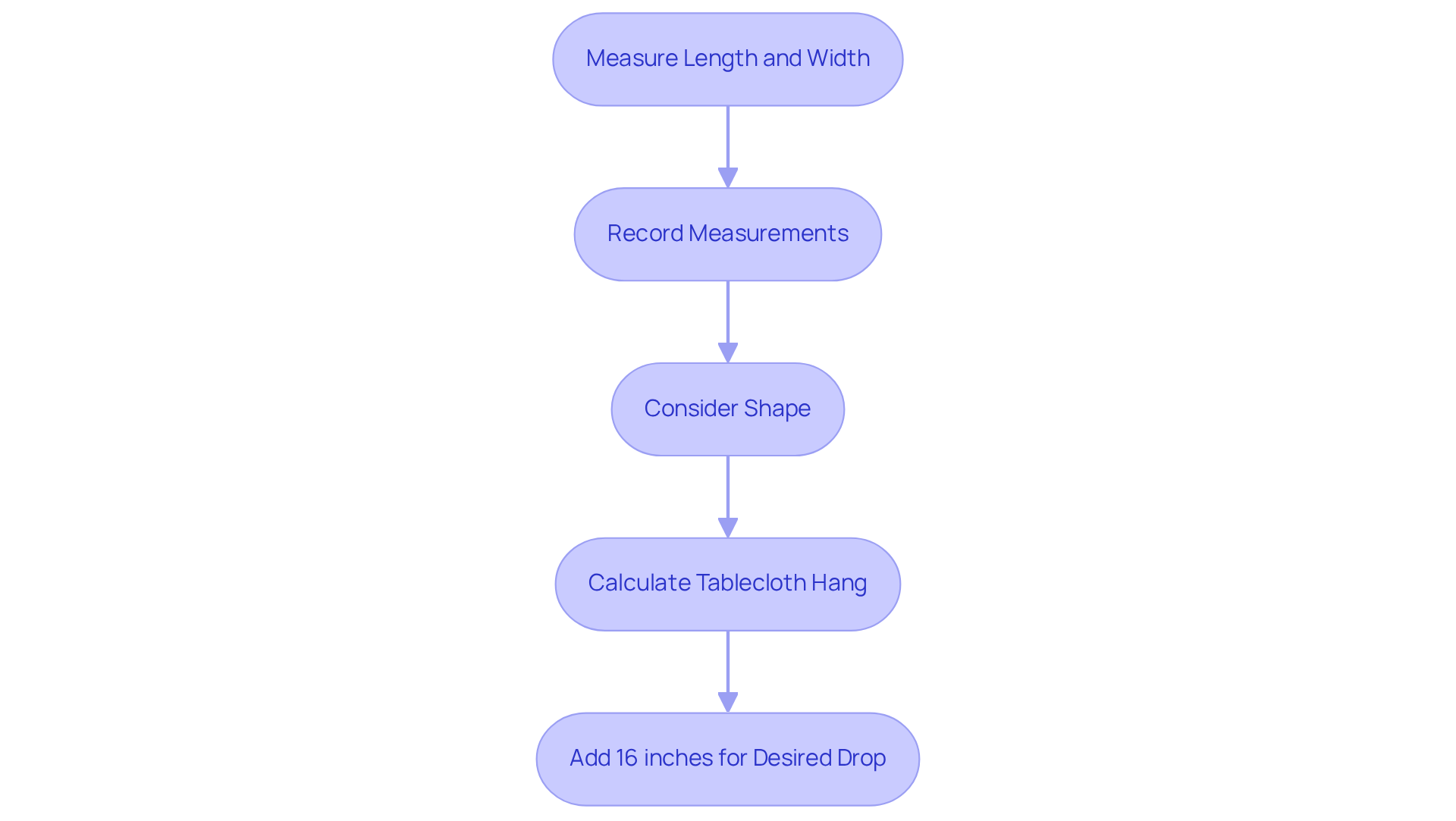 Each box represents a step in the measuring process. Follow the arrows to see how to measure your table and calculate the tablecloth hang for a perfect fit. Each box represents a step in the measuring process. Follow the arrows to see how to measure your table and calculate the tablecloth hang for a perfect fit.