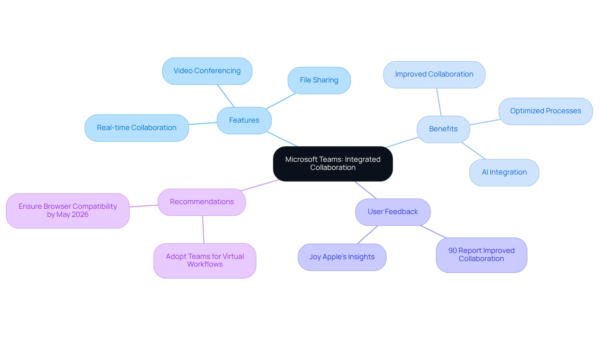 The central node represents Microsoft Teams, while the branches show its features, benefits, and insights from users. Each branch helps you understand how Teams contributes to better collaboration in remote work.