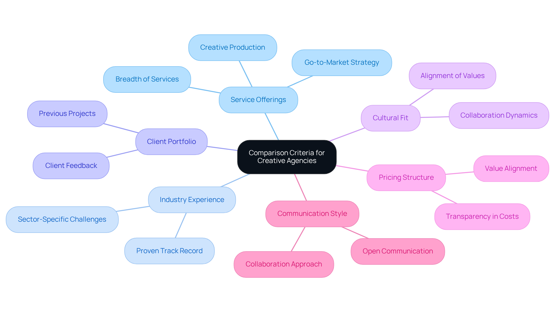 This mindmap starts with the main topic in the center and branches out to show key factors for evaluating agencies. Each branch highlights an important area to consider when making your choice.