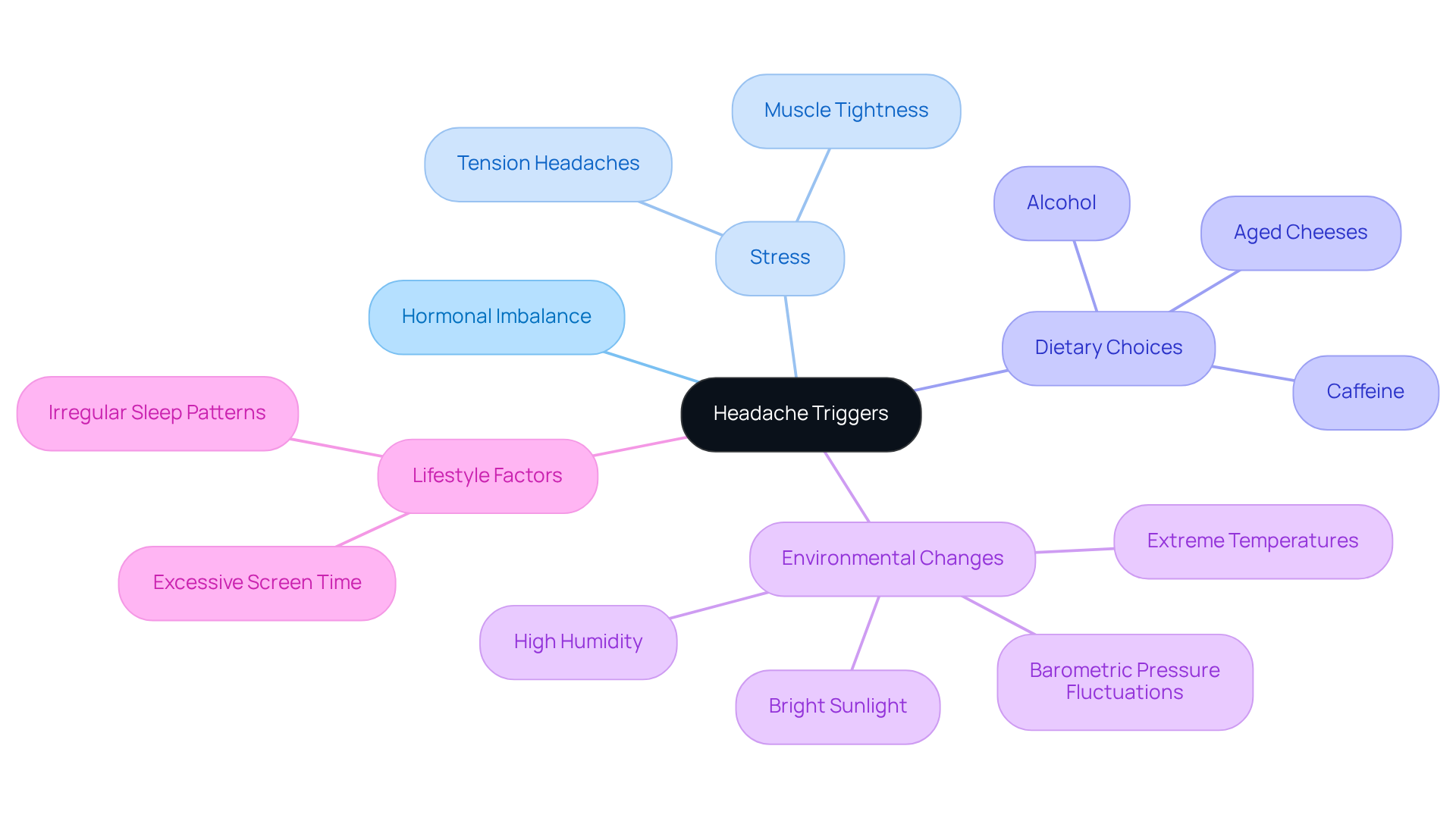 The center represents the main topic of headache triggers, with branches showing different categories. Each sub-branch provides specific examples, helping you see how various factors contribute to headaches.