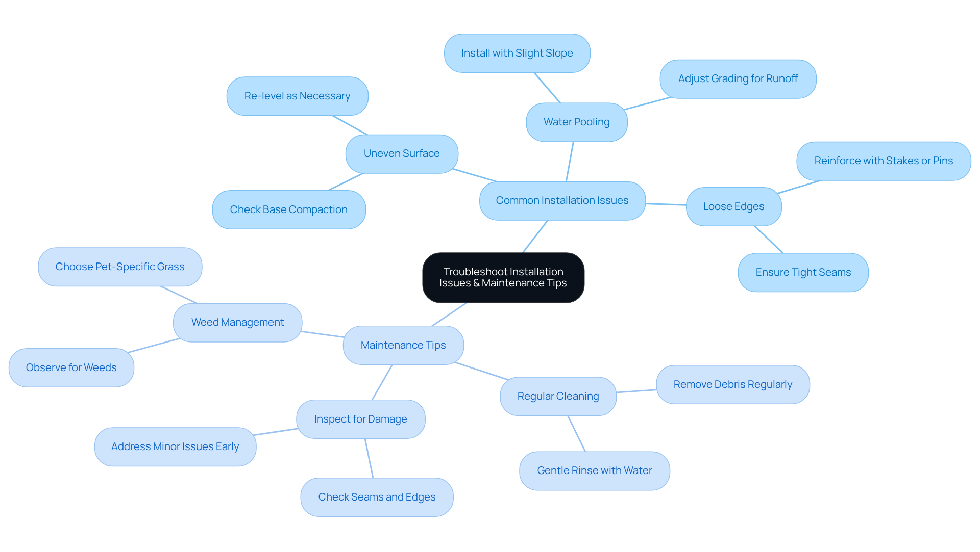 The central node represents the overall topic, while the branches show specific issues and tips. Each color-coded branch helps you quickly identify whether it's an installation issue or a maintenance tip, making it easy to follow and understand.