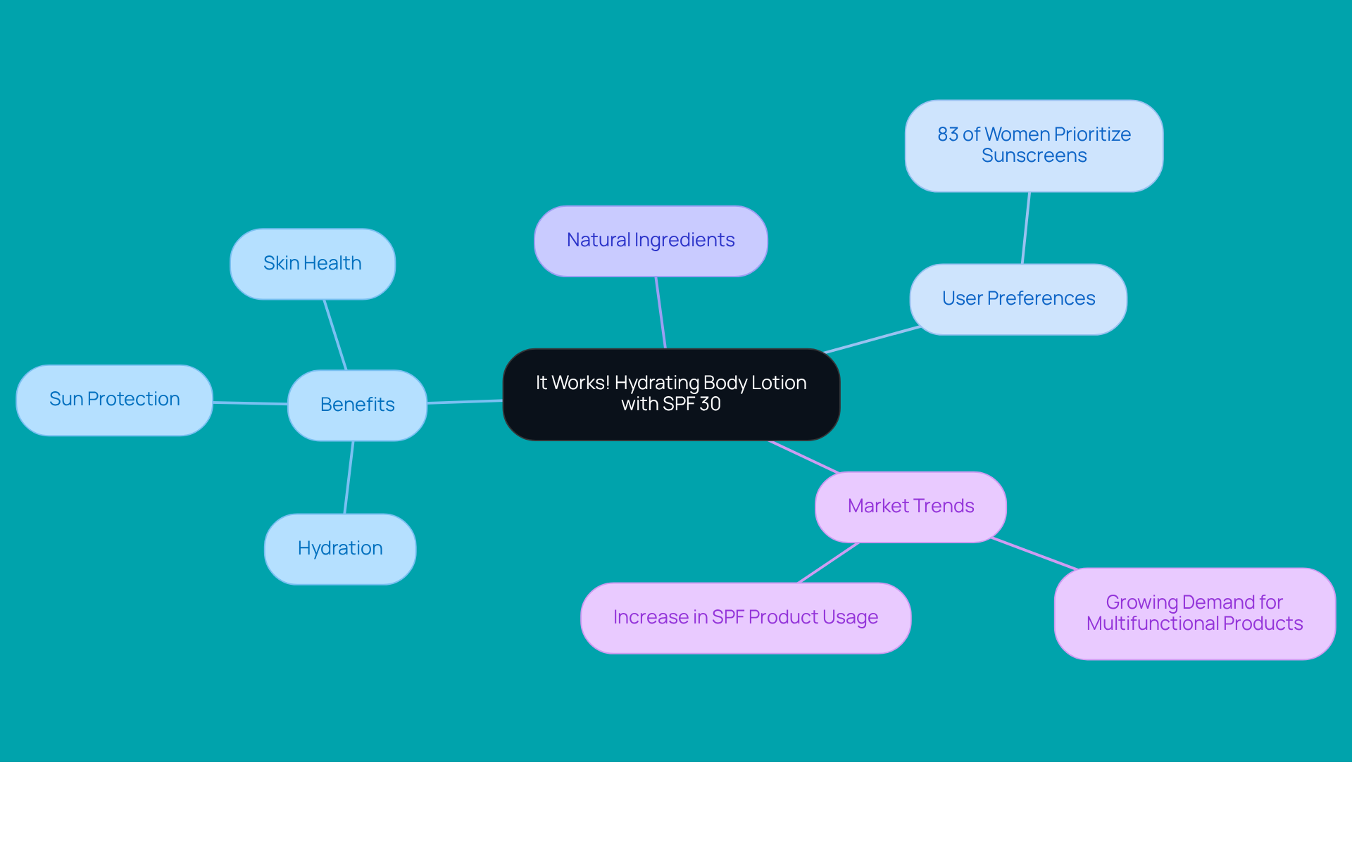 The central node represents the lotion, while branches show its benefits, user preferences, and how it fits into current market trends. Each branch and sub-branch highlights key points for easy understanding.