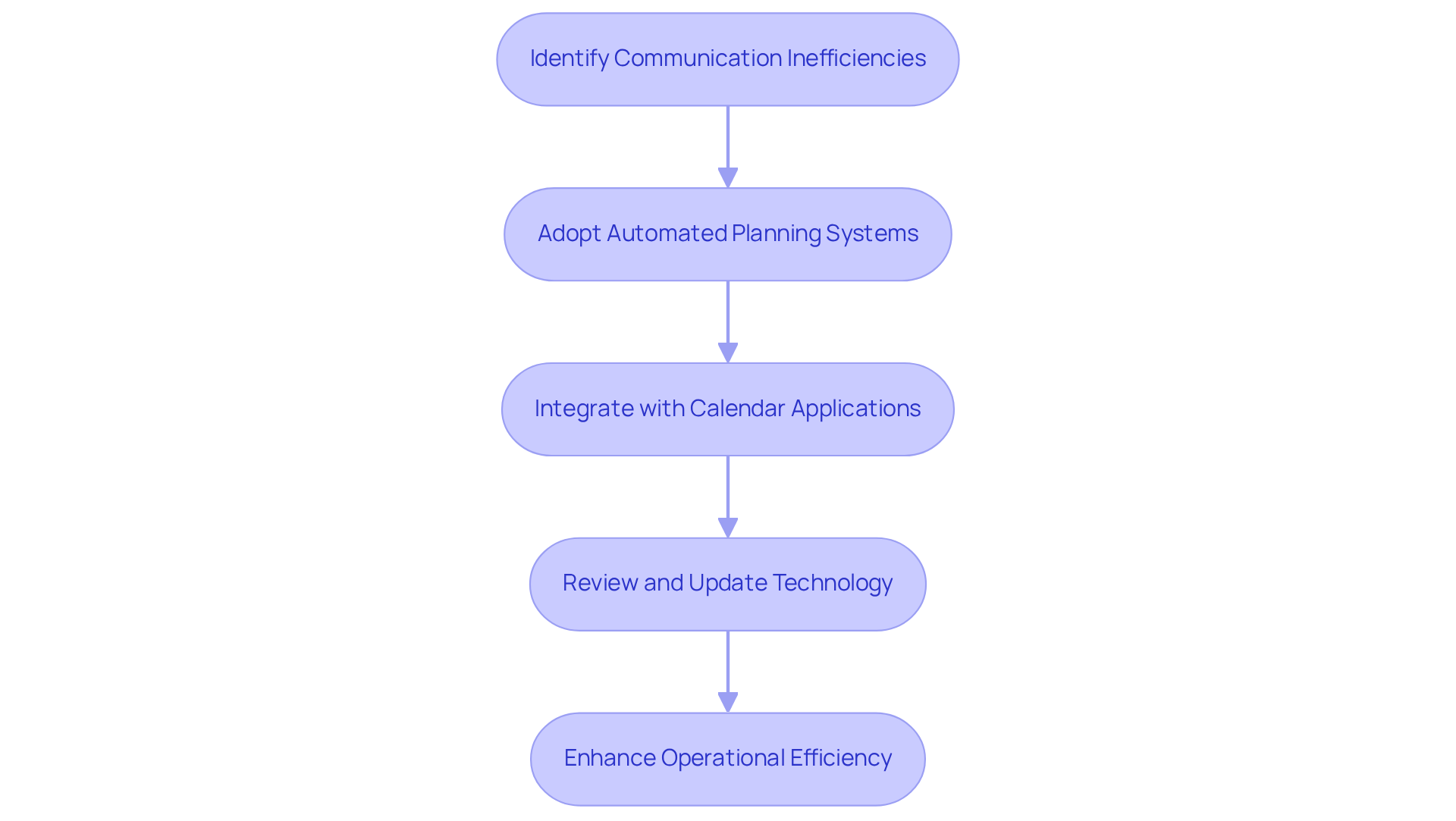 Each box represents a step in the process of improving scheduling through technology. Follow the arrows to see how each step builds on the previous one, leading to a more efficient workplace.