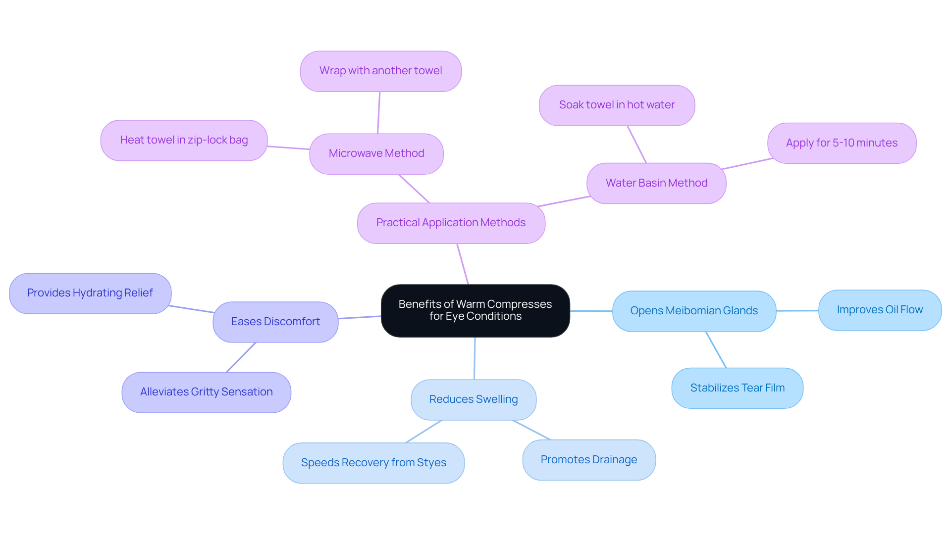 This mindmap starts with the main idea in the center and branches out to show the various benefits of warm compresses for eye conditions. Each branch represents a specific benefit, and the sub-branches provide more details. The colors help differentiate between the benefits, making it easier to follow and understand.