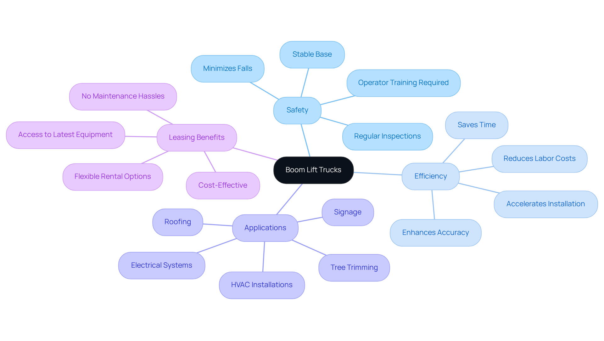 The central node represents boom lift trucks, while the branches show their key benefits and applications. Each branch highlights how boom lift trucks improve safety and efficiency in various tasks. The central node represents boom lift trucks, while the branches show their key benefits and applications. Each branch highlights how boom lift trucks improve safety and efficiency in various tasks.