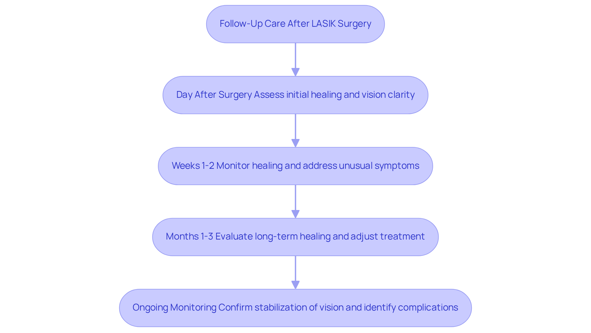 Each box represents a key follow-up appointment after LASIK surgery. Follow the arrows to see how your recovery progresses over time, and what to expect at each stage.