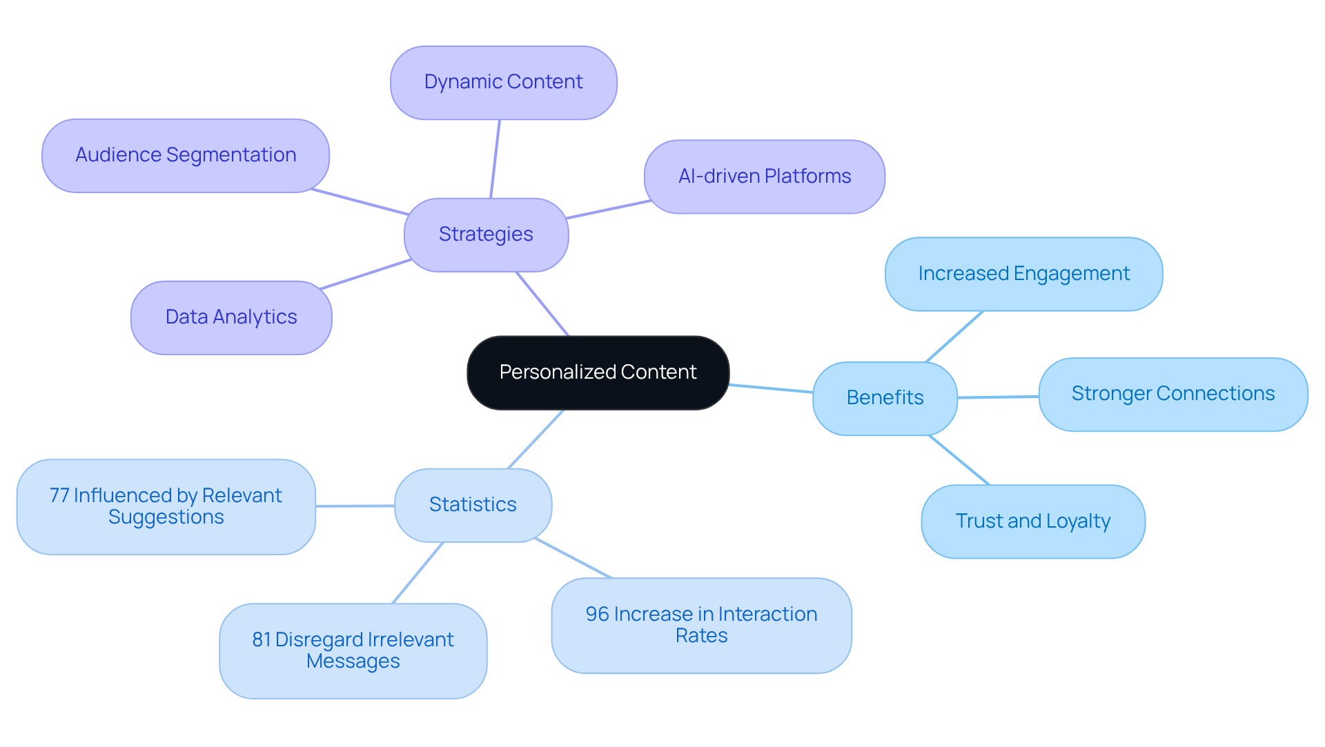 The central node represents the main topic of personalized content. Each branch shows different aspects: benefits, statistics, and strategies for tailoring messaging to engage leads effectively.