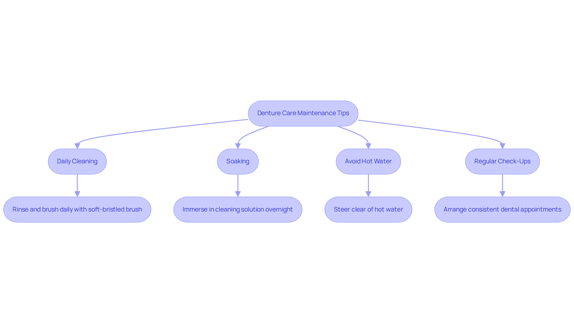 Each box represents a key maintenance tip for caring for your dentures. Follow the arrows to see the recommended actions for each tip.