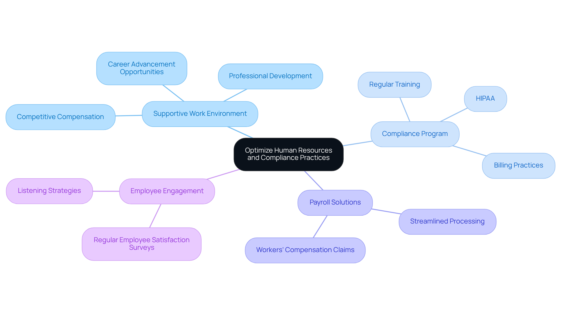 This mindmap shows how different strategies connect to improve human resources and compliance in healthcare. Start at the center with the main goal, then follow the branches to see specific areas of focus and their related actions.