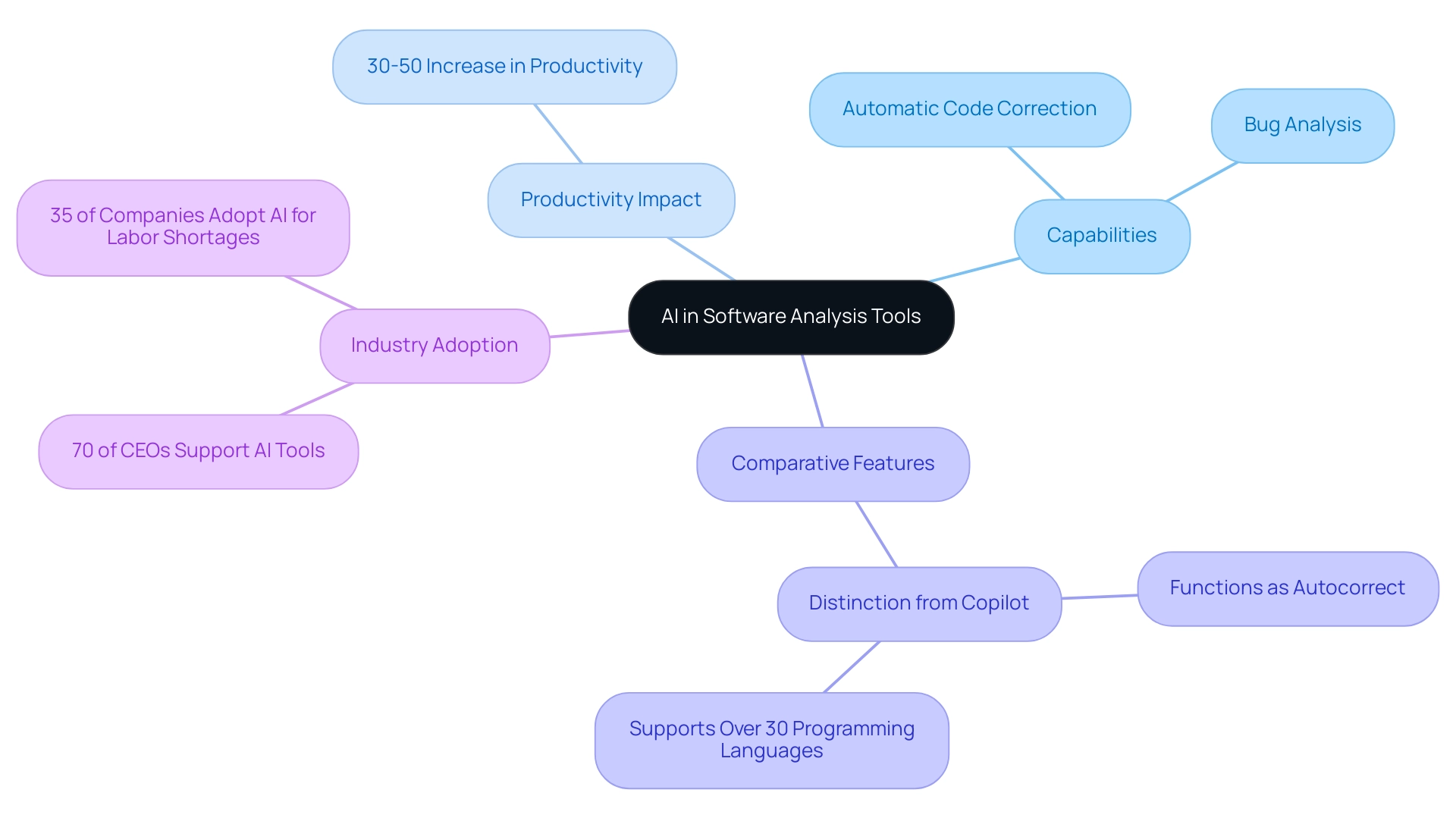 Central node represents AI tools, with branches for capabilities, productivity impact, comparative features, and industry adoption, each color-coded for clarity.