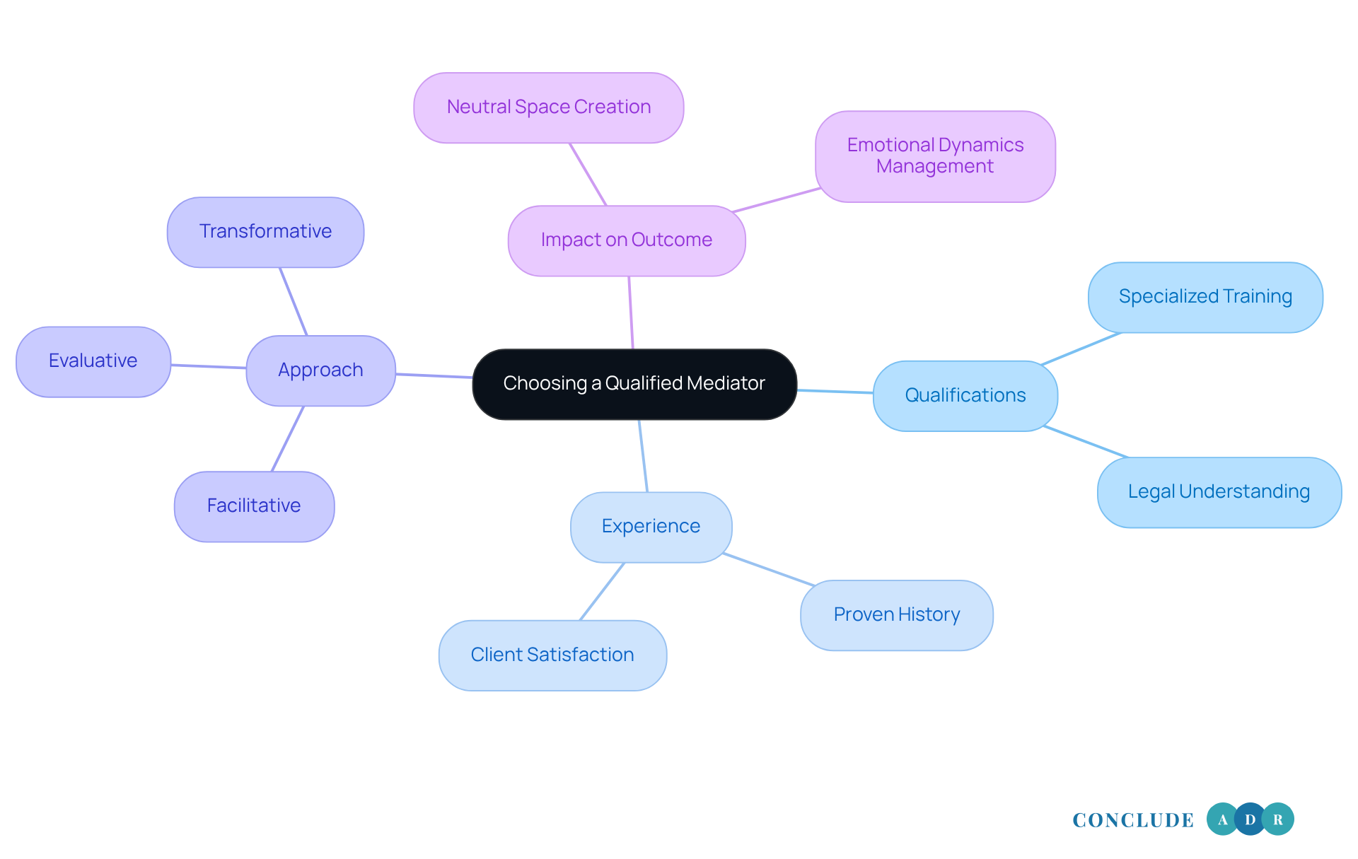 Begin at the center with the main topic, then explore each branch to see the essential factors that can influence your choice of a mediator, ensuring you make an informed decision.