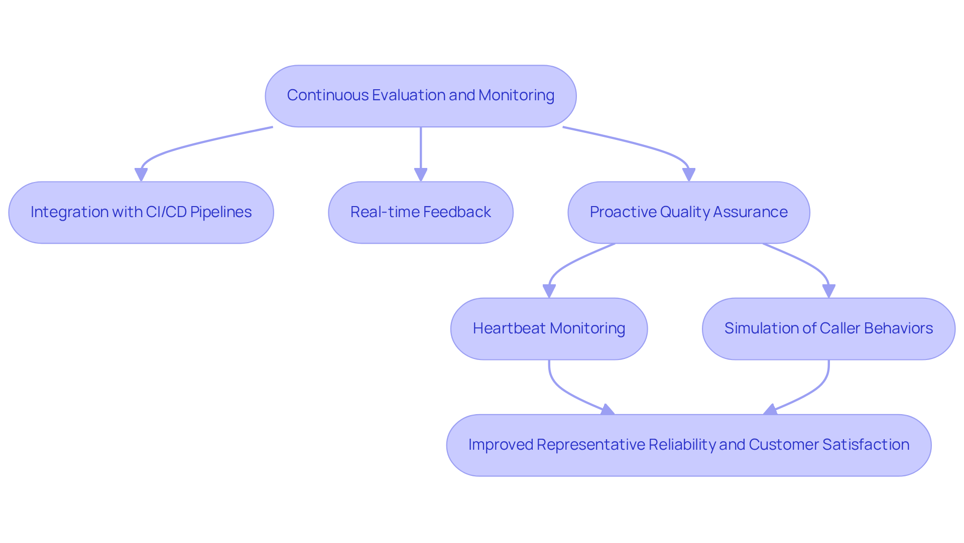 Follow the arrows to see how each step contributes to improving voice agent performance. Each box represents a key feature or action that helps ensure high-quality interactions.