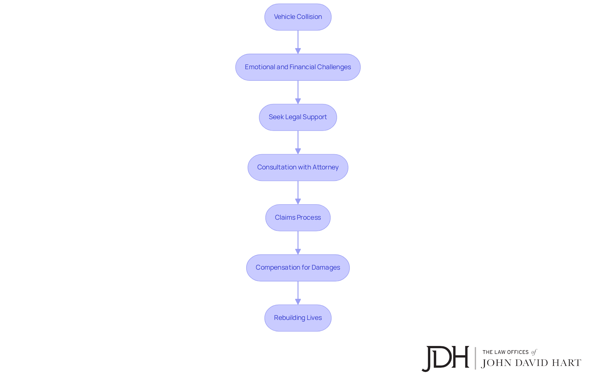 This flowchart outlines the journey of a vehicle collision victim seeking legal help. Each step shows what happens next, from facing challenges to getting the support needed to recover.