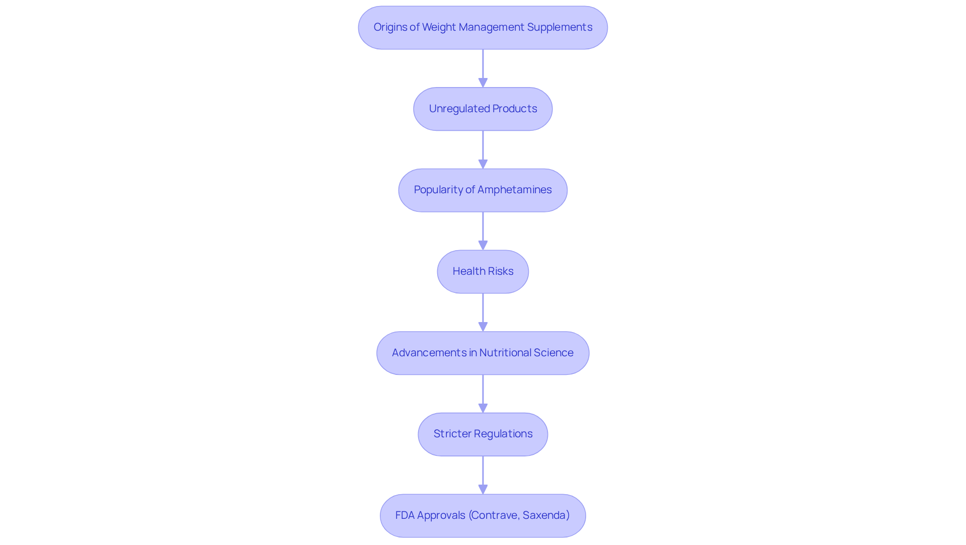 This flowchart shows the journey of weight management supplements from their unregulated origins to the present day, highlighting key milestones like the rise of amphetamines and the introduction of safer, FDA-approved options. Follow the arrows to see how the industry has evolved and how you can make informed choices today.