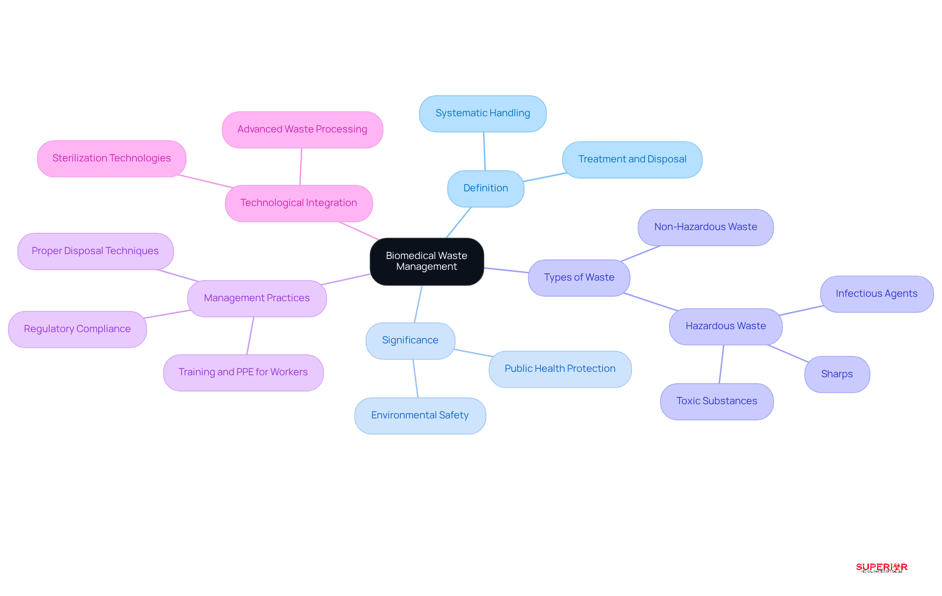The central node represents the main topic, while branches show related aspects of biomedical waste management. Each color-coded branch helps you navigate through the different components, making it easier to understand the overall significance and practices involved.